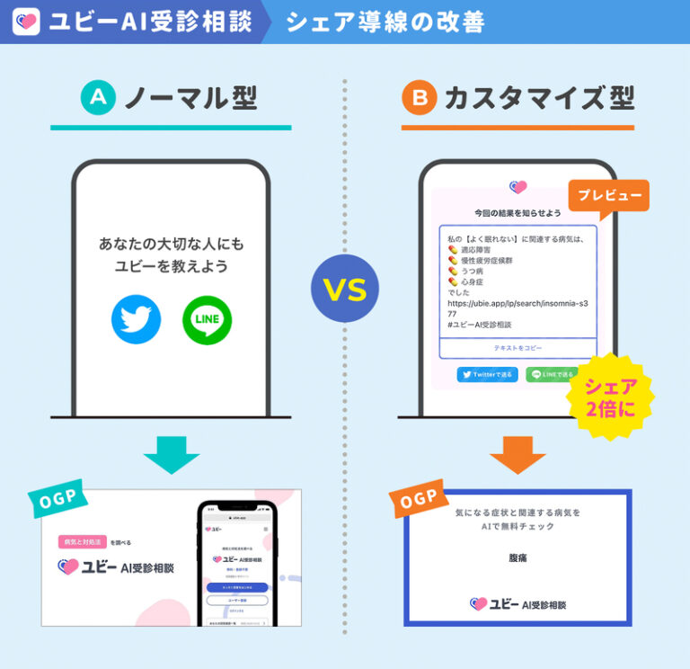 超過1億次使用、擁有700萬MAU的醫療AI服務Ubie（下） – Miso+